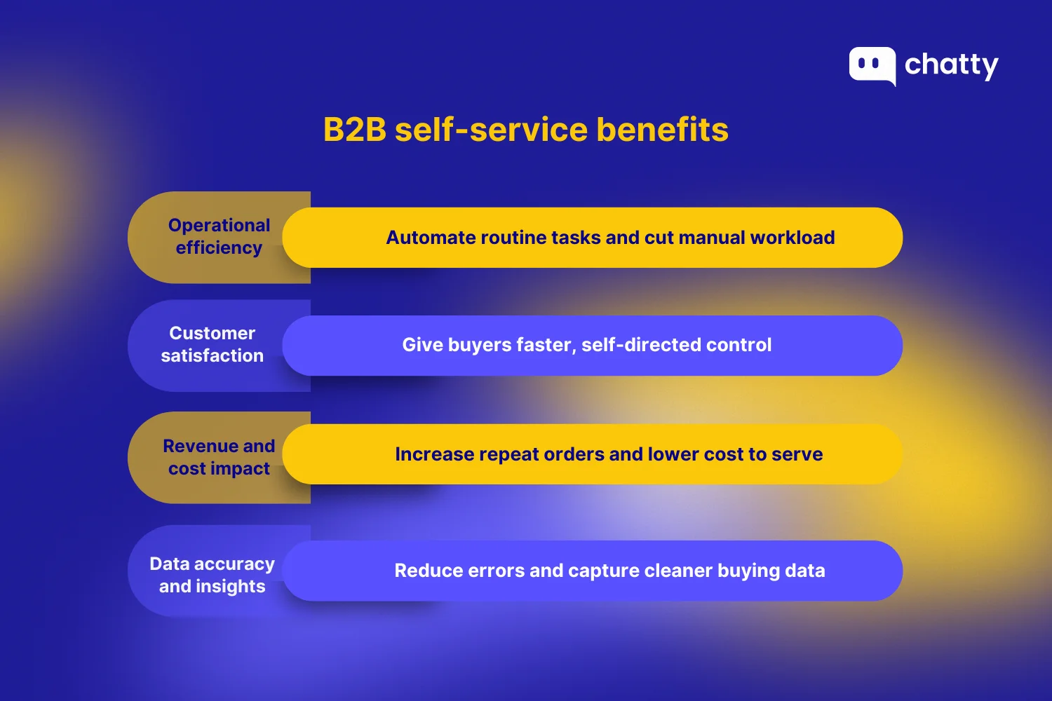 B2B Self-Service Portals: 2026 Buyer Experience Guide — Chatty | Chatty