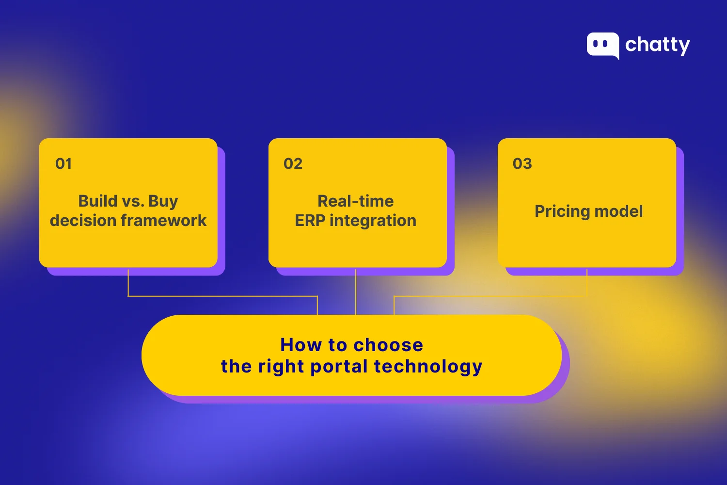 B2B Self-Service Portals: 2026 Buyer Experience Guide — Chatty | Chatty