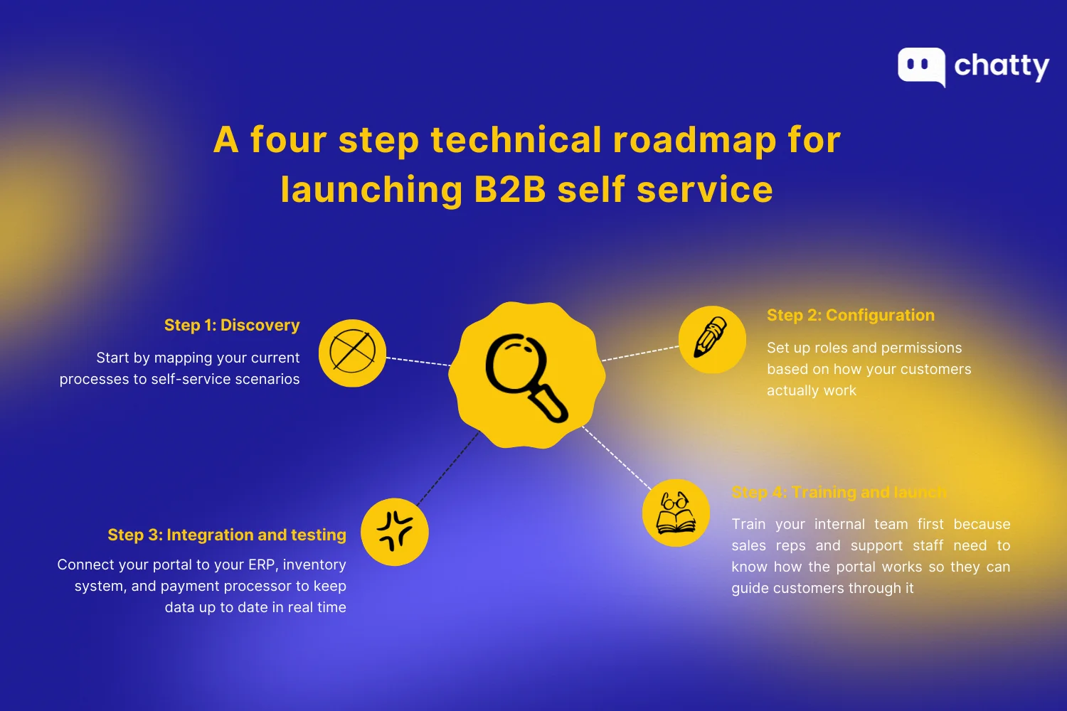 B2B Self-Service Portals: 2026 Buyer Experience Guide — Chatty | Chatty